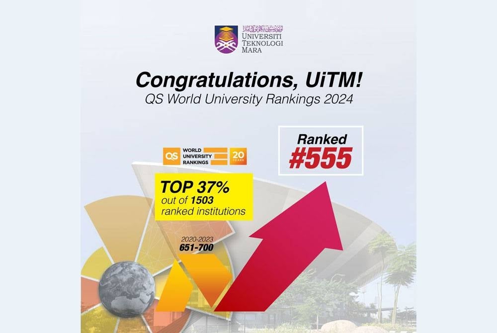 UiTM surpasses previous ranking with impressive jump in QS World ...