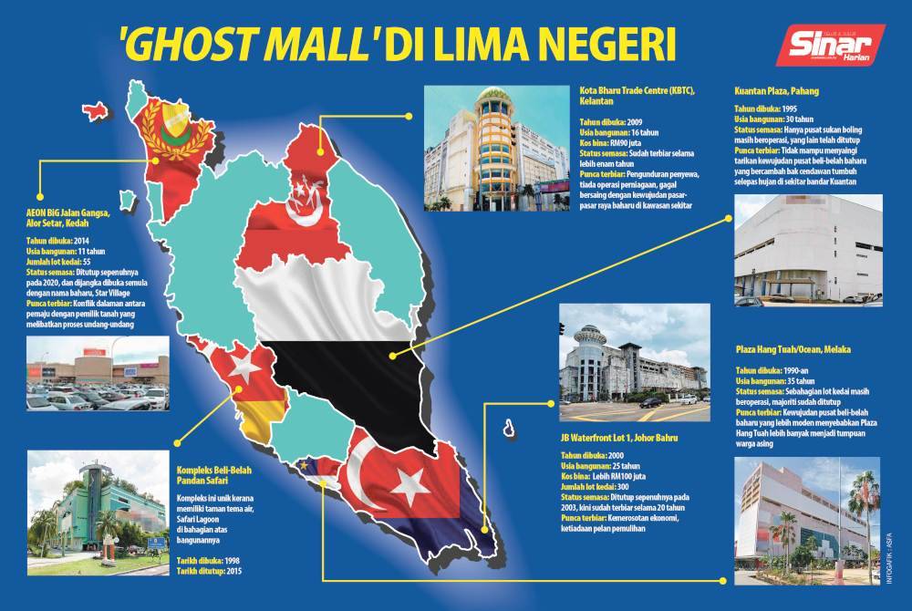 Why so many of Malaysia’s community malls are turning into dead spaces - Sinar Daily