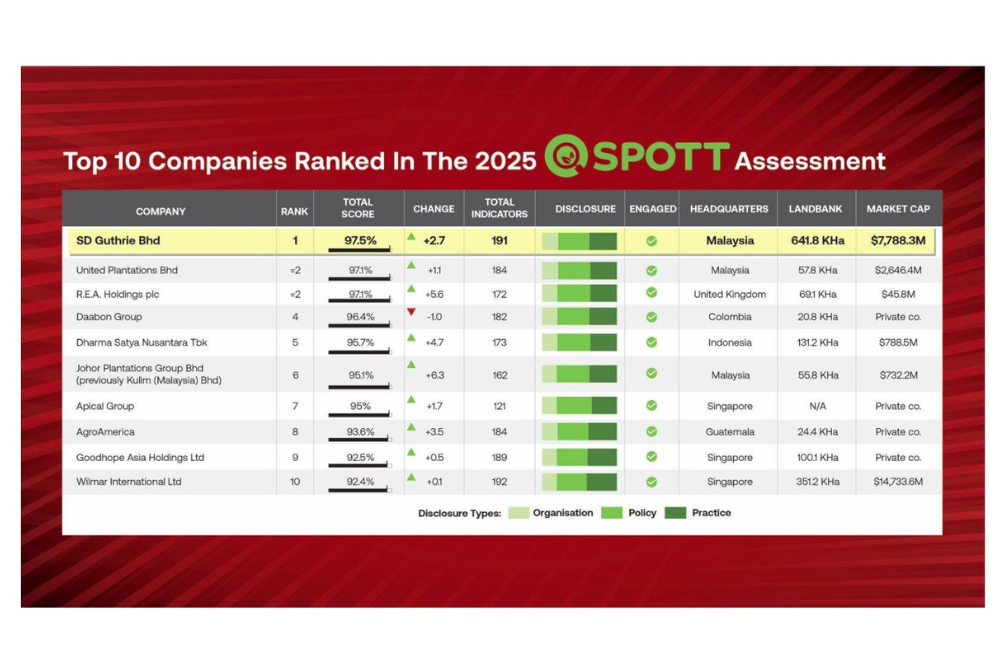 SD Guthrie hits top spot in SPOTT assessment with 97.5 per cent score ...