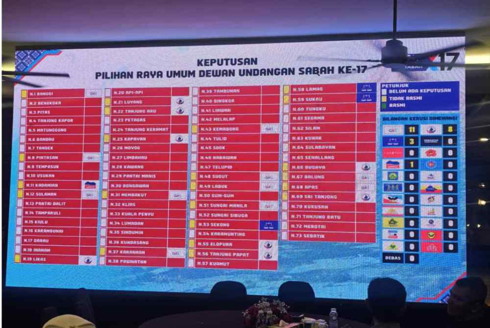 [UNOFFICIAL] PH falls in Kapayan to Warisan, GRS wins in Balung - Sinar ...