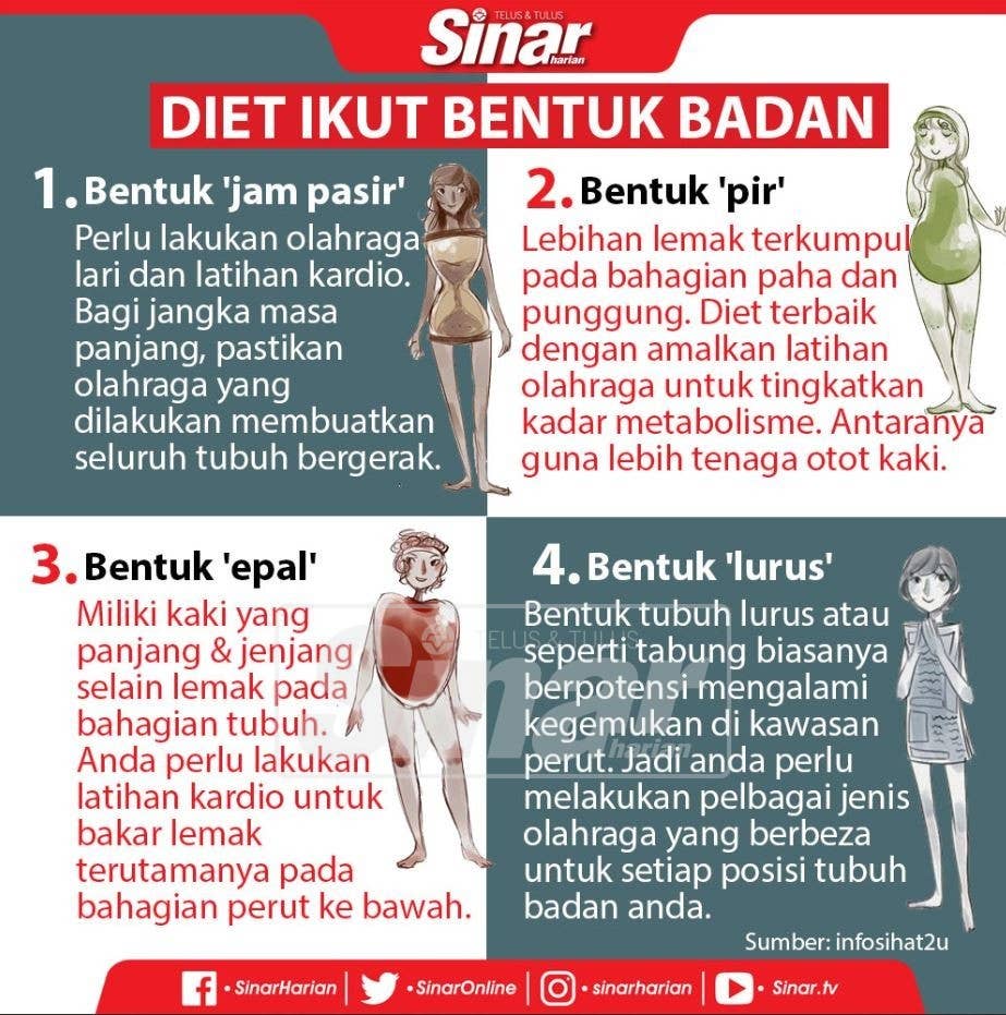 Diet ikut bentuk badan - Sinar Harian