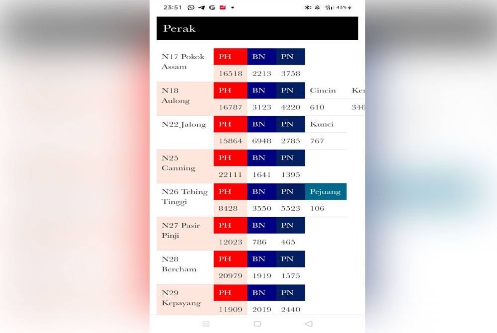 PRU15: DAP selesa di 18 kerusi DUN di Perak - Sinar Harian