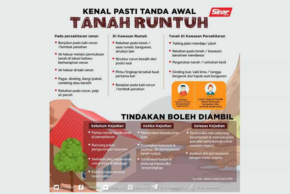 Kenal pasti tanda awal tanah runtuh - Sinar Harian