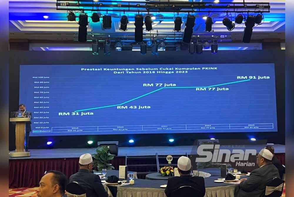 PKINK capai keuntungan terkumpul RM91 juta - Sinar Harian