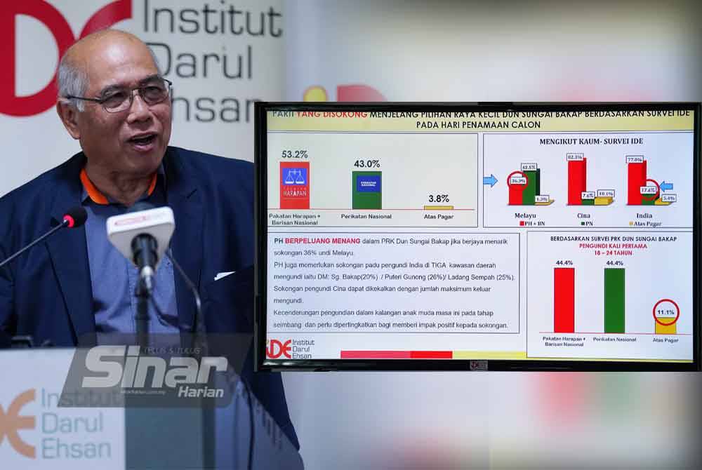 PH boleh menang jika dapat sokongan 36 peratus pengundi Melayu - Sinar ...