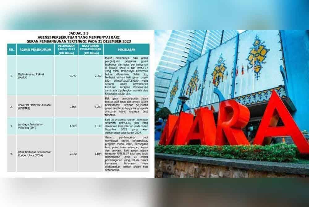 LKAN: Mara, UNIMAS antara lima agensi Persekutuan catat baki geran ...