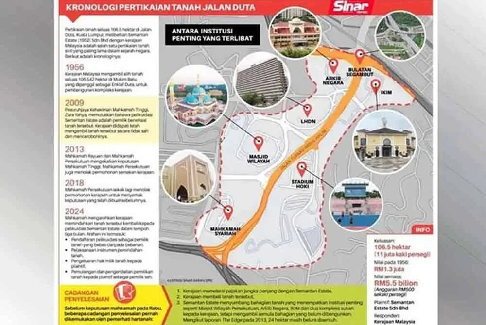 Semantan Estate gagal dapat kebenaran rayu, tanah Jalan Duta kekal ...